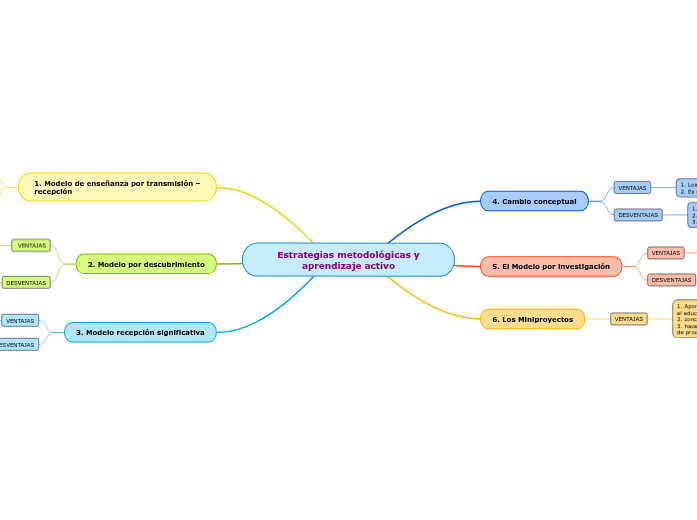 Modelos didácticos para la enseñanza de la...- Mind Map